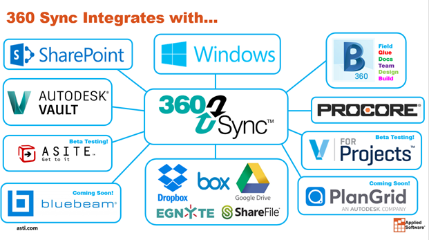 使用360同步Procore |应用软件,GRAITEC组 - 开云体育网页地址是多少